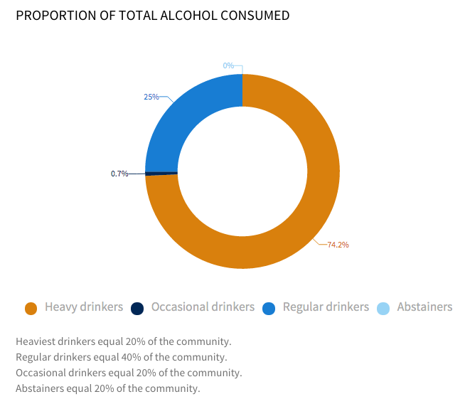 One in five consuming three quarters of alcohol sold in Australia ...